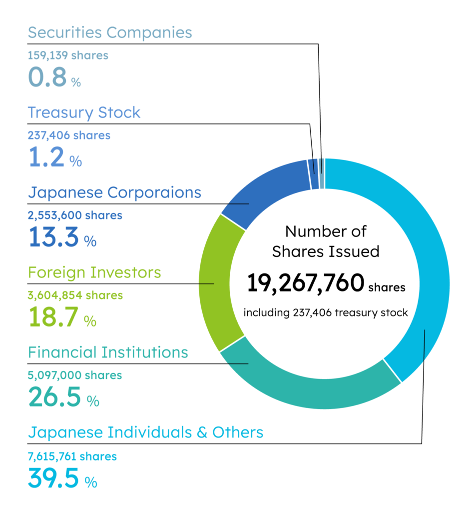 Stock Information – ZACROS