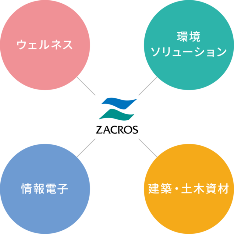 5分でわかるZACROS – 藤森工業
