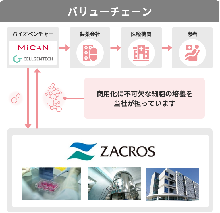 ZACROSの事業 – ZACROS