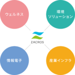 5分でわかるZACROS – ZACROS