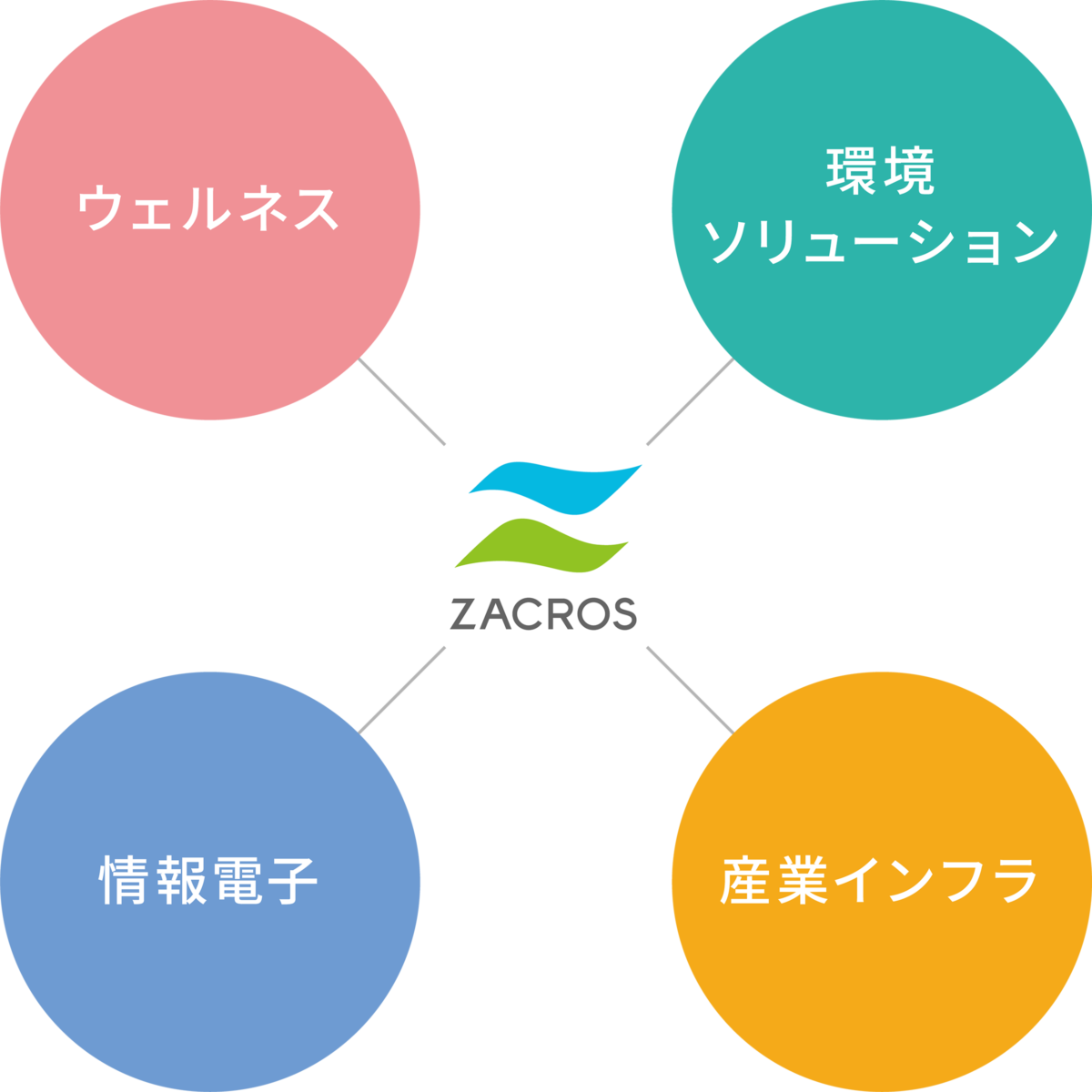 5分でわかるZACROS – ZACROS