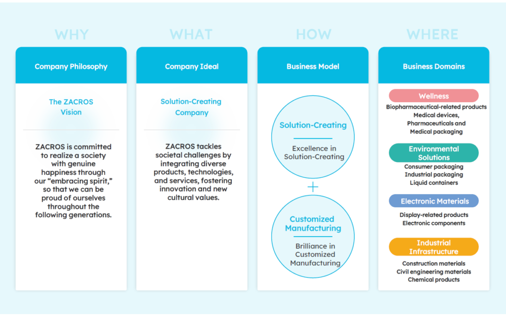 2030 Business Plan – ZACROS