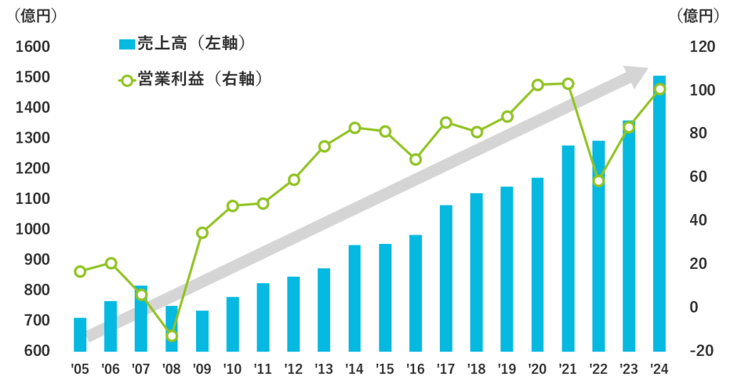5分でわかるZACROS – ZACROS